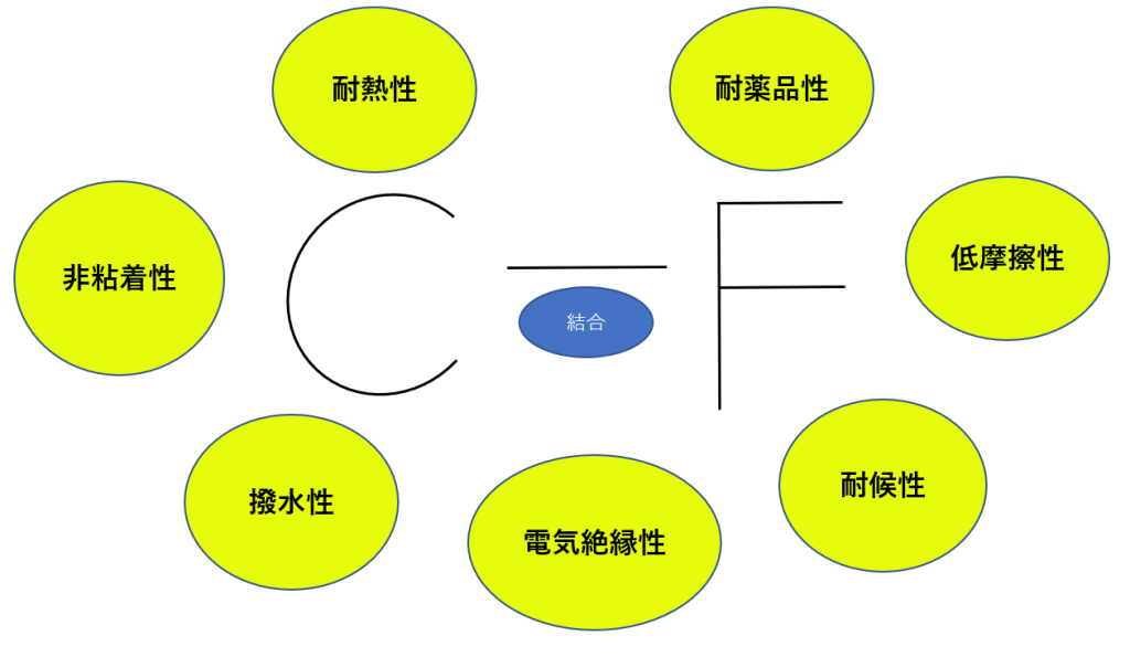 フロロ君の化学講座①フロロケーブル株式会社｜電線ディレクションなら｜奈良県奈良市